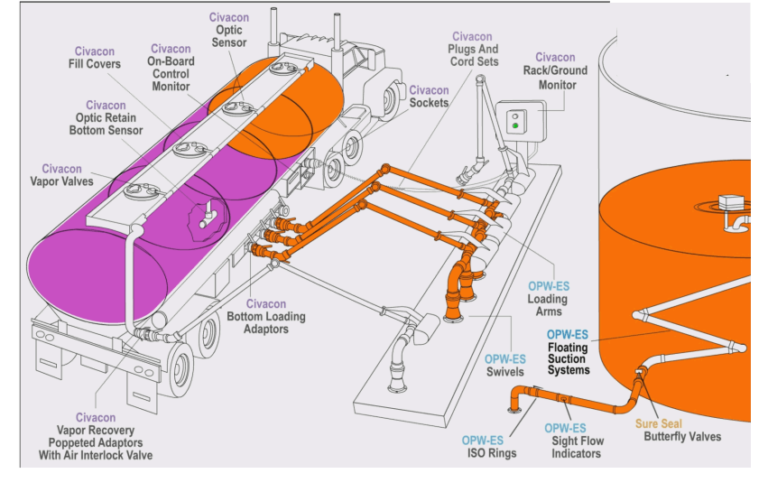 Shifting From Tanker Top Loading To Tanker Bottom Loading For Safer Cleaner And More Efficient