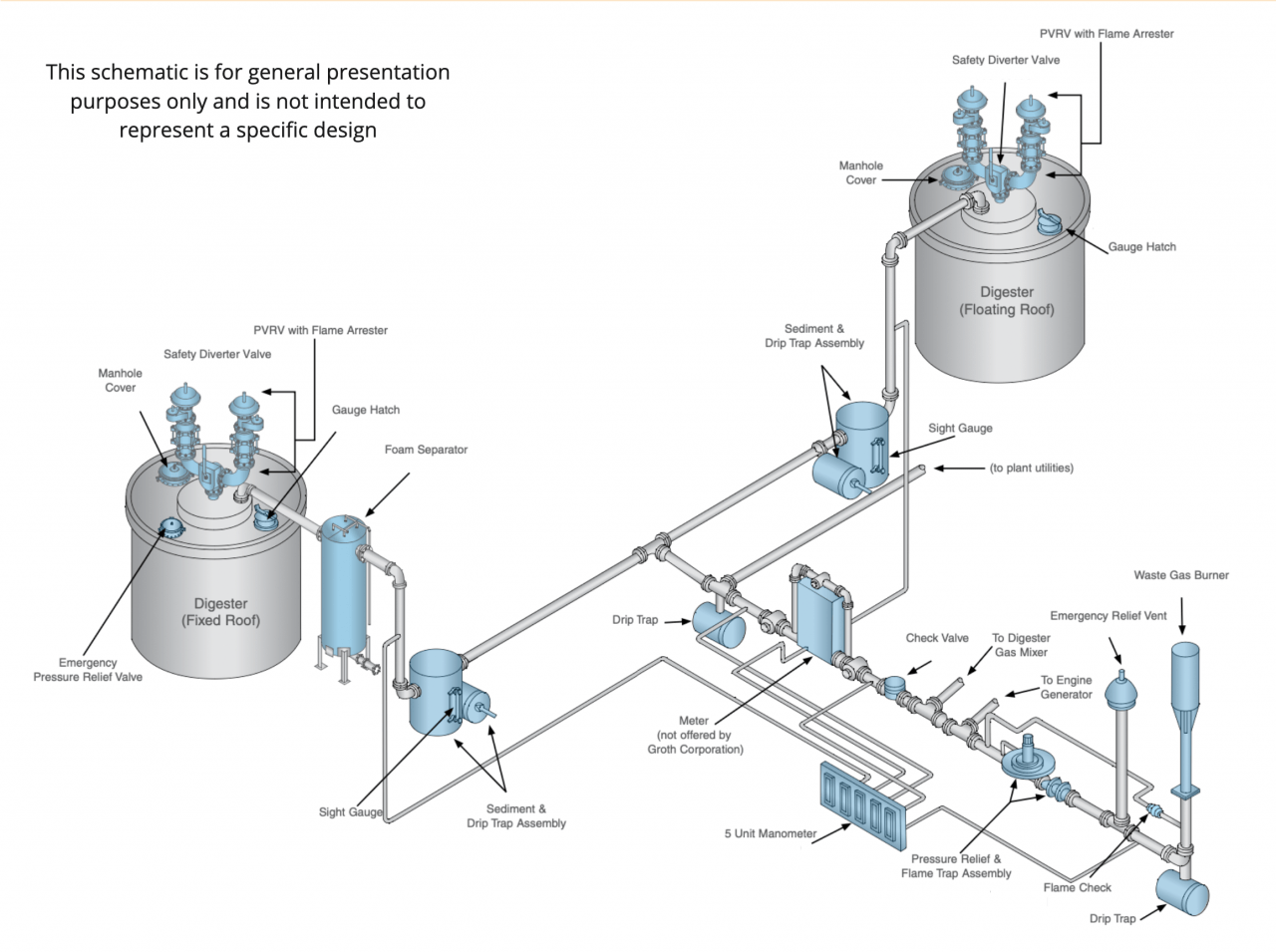 Wastewater Biogas Safety and Control Equipment | Assentech